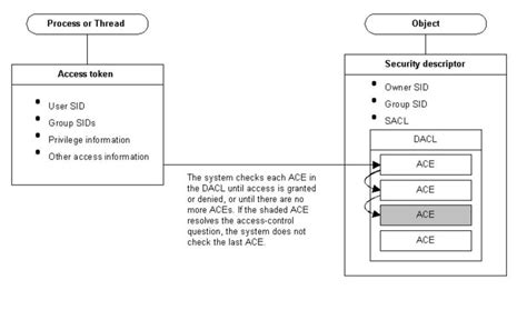 Shlomi Boutnaru Ph D On Linkedin Windows Microsoft Security Infosec Acl Dacl Sacl