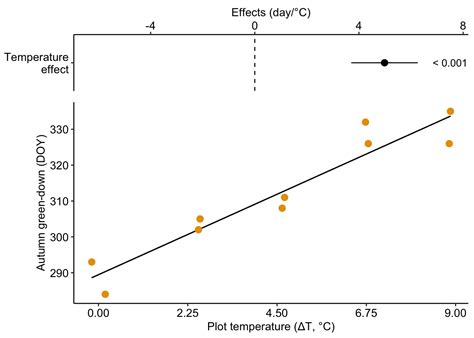 9 Linear Models With A Single Continuous X Linear Regression” Statistics For The