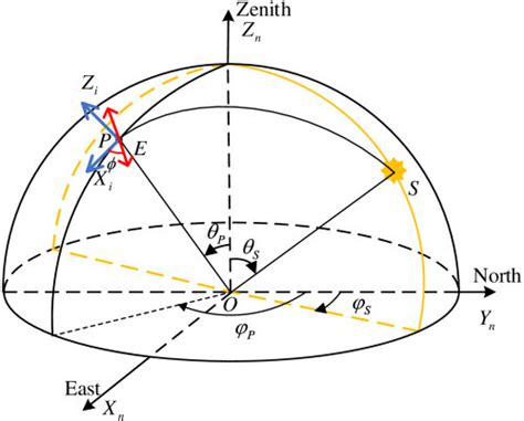 Coordinates Used In Describing The Polarization Pattern Of Skylight Download Scientific Diagram