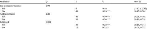 Summary Of The Sensitivity Analyses On Sex Differences In Trust Download Scientific Diagram