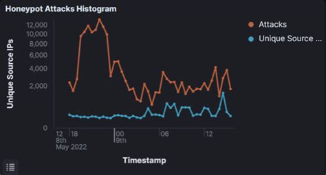 Honeypots Baiting Attackers To Understand Your Adversary