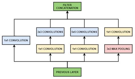 Remote Sensing Free Full Text Air Pollution Prediction With Multi Modal Data And Deep Neural