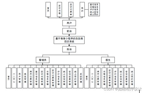 Javaphpnetpython基于微信小程序的白血病回访系统【2024年毕设】php医院回访源码 Csdn博客