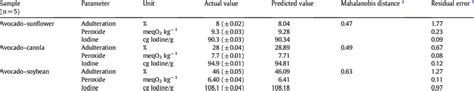External Validation Data Of The Pls Chemometric Model Based On The Mid Download Table