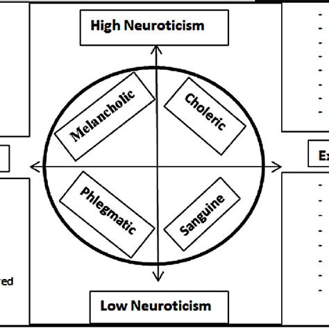 Eysenck S Personality Types Download Scientific Diagram