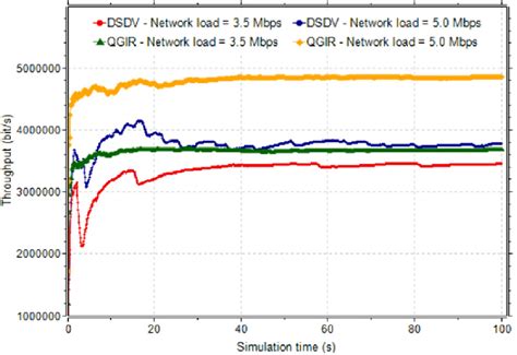Performance Comparison Of The Qgir And Dsdv Under Network Throughput