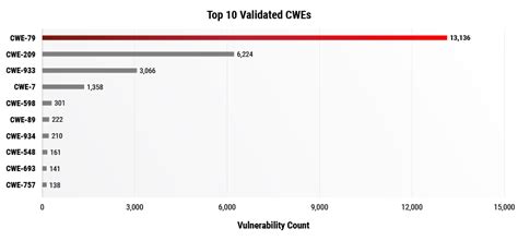 Application Vulnerability Patterns
