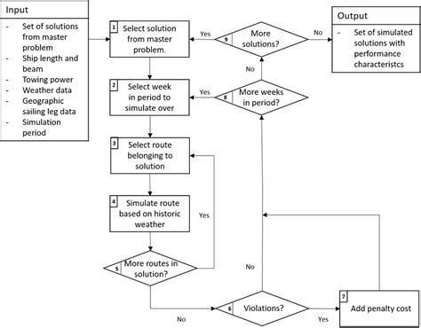 Flow Chart Of The Simulation Model The Solutions Provided By The