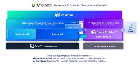 Dynatrace Expanding Davis To Deliver The Observability And Security