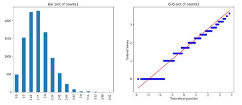 Variance Stabilizing Transformations In Machine Learning Train In
