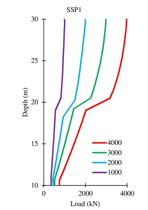 Load Distribution Curve For Single Stepped Pile Of Upper Step Dia 0 9m Download Scientific