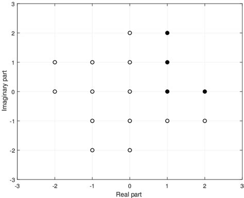 the set of gaussian integers for π 4 i download scientific diagram