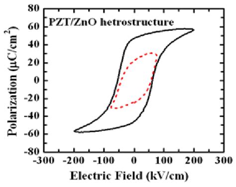 p e hysteresis loop of pzt zno hetrostructure thin film on silicon
