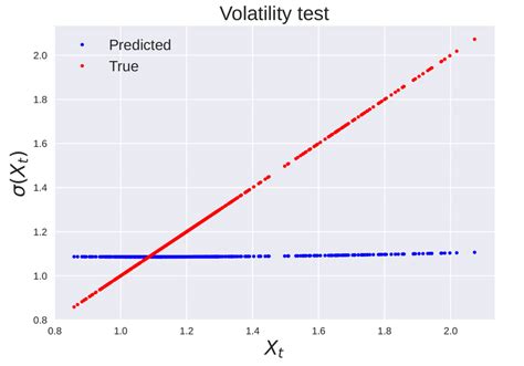 gbm benchmark prediction from left to right volatility linear
