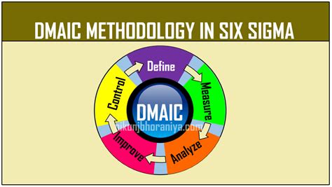 Dmaic Methodology In Six Sigma Complete Overview