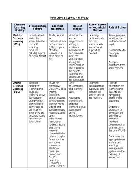Distance Learning Matrix Pdf Learning Behavior Modification