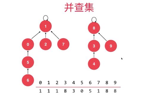 数据结构入门 9 线段树and字典树and并查集线段树和字典树 Csdn博客 数据结构入门 9 线段树and字典树and并查集线段树和字典树 Csdn博客