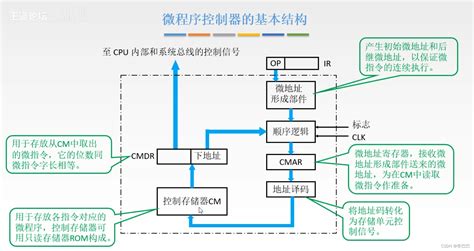 计算机组成原理（五）—— Cpu计算机组成原理cpu Csdn博客