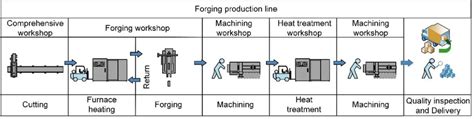 Forging Production Process Download Scientific Diagram
