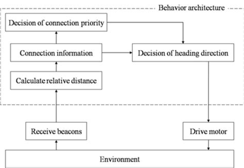 Conceptual Diagram Of Moving Architecture Based On Connection Priority Download Scientific Diagram