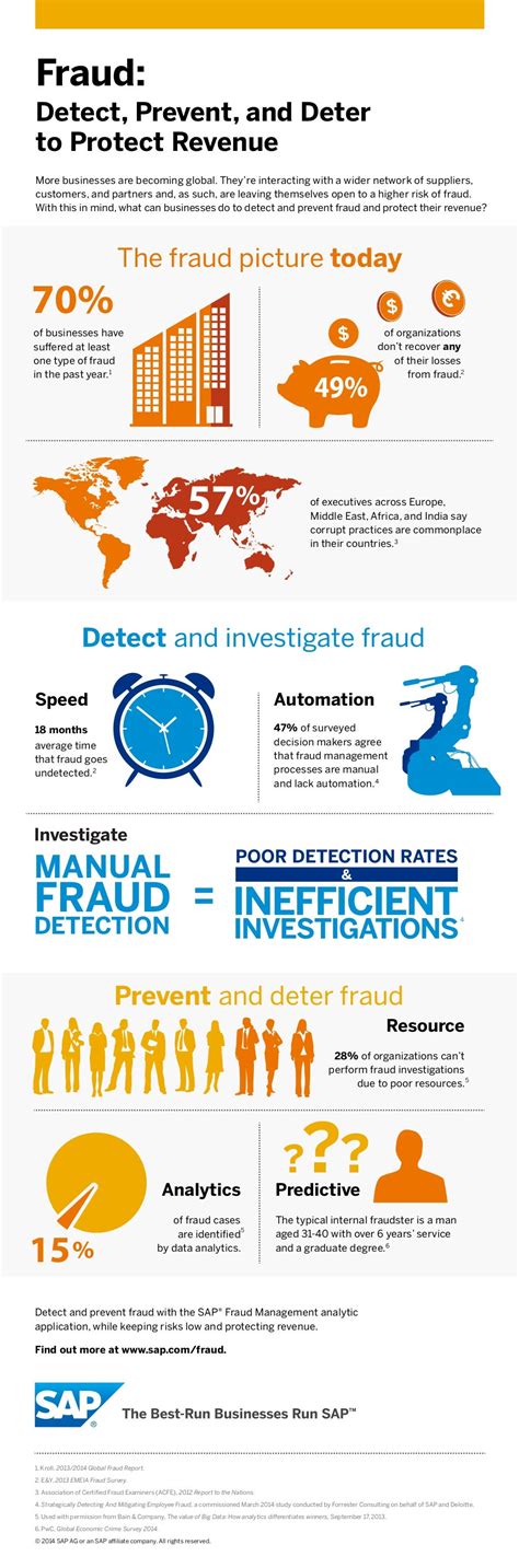 Fraud Detect Prevent And Deter To Protect Revenue Infographic