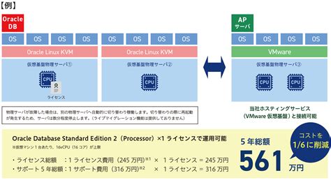 Oracle Linux Kvm ホスティングサービス 株式会社両毛システムズ