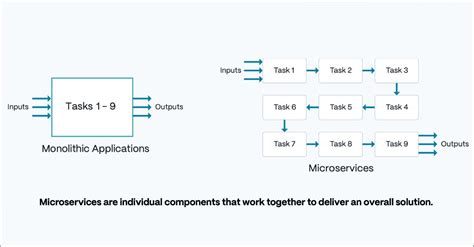 How To Use Microservices For It Scalability Philip Kaiser Posted On The Topic Linkedin