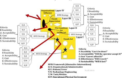 Figure 2 From Application Of Hfacs Hfix Framework In Ntsc S Findings And Recommendations Wamena