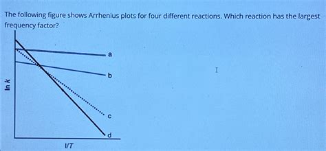 Solved The following figure shows Arrhenius plots for four | Chegg.com