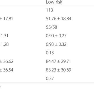 Demographic Information SCr Levels And EGFR For Patients With Download Table