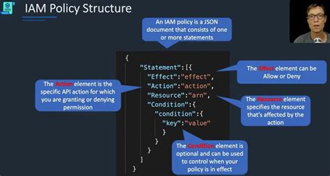 Amit Agrawal On Linkedin Aws Iam