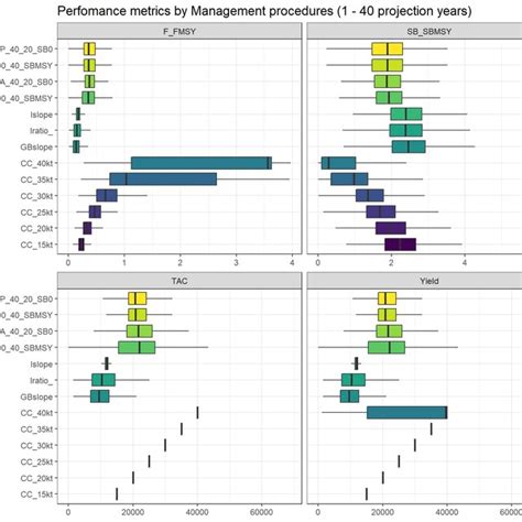Boxplot Of Distributions Of Ssbssbmsy Ffmsy Tacs And Yield For All Download Scientific