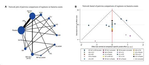 Figure Network Meta Analysis Of Bacteria Counts A Network Graph B