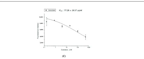 Dose Response Curve And Half Maximal Inhibitory Concentration Ic50 Of Download Scientific