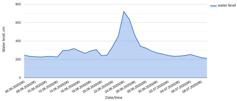 Water Free Full Text The Influence Of The Main Factors On The Accuracy Of Hydrological