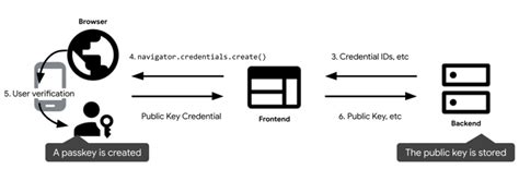 Create A Passkey For Passwordless Logins Articles Web Dev