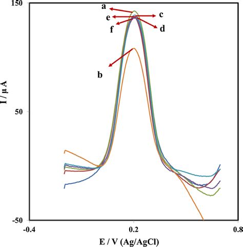Dpv Responses Of Prepared Aptasensor Before Solid Line And After Download Scientific Diagram