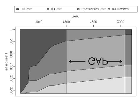 Empirical Solid Lines And Predicted Smoothed Dashed Lines Quartiles