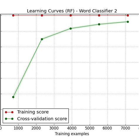 learning curve word classifier 1 download scientific diagram