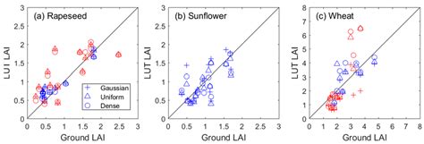 Remote Sensing Free Full Text Mapping Crop Leaf Area Index And