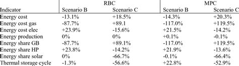 Variation Of The Indicators For Scenario B And C Compared To Scenario A Download Scientific Diagram