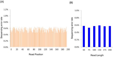 The Impacts Of Read Length And Transcriptome Complexity For De Novo
