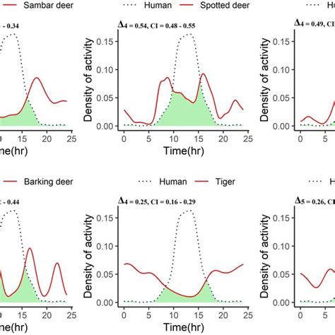 Temporal Overlap In Diel Activity Pattern Of Prey And Predator Species Download Scientific