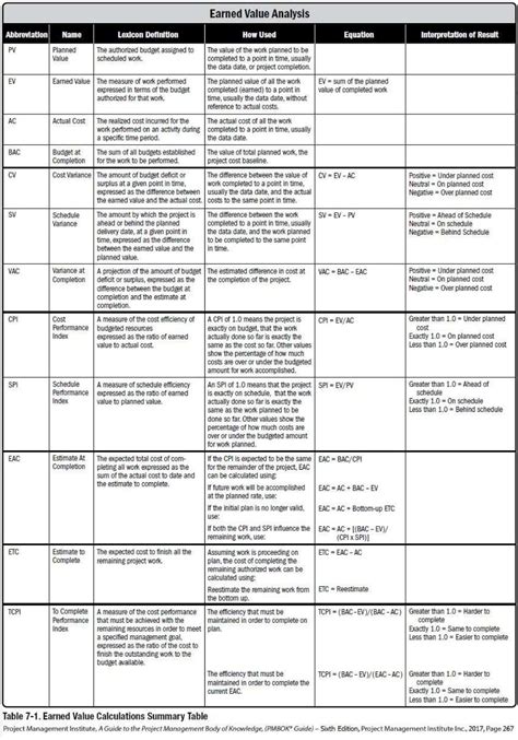 Shahrukh Kayani On Linkedin Earned Value Calculations Summary Table A Complete Guide To Evm