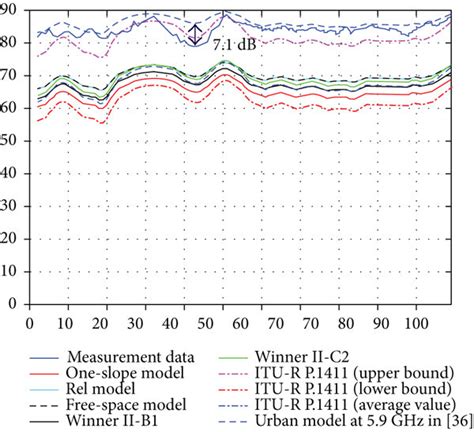 Measured Data And Propagation Path Loss Models Download Scientific