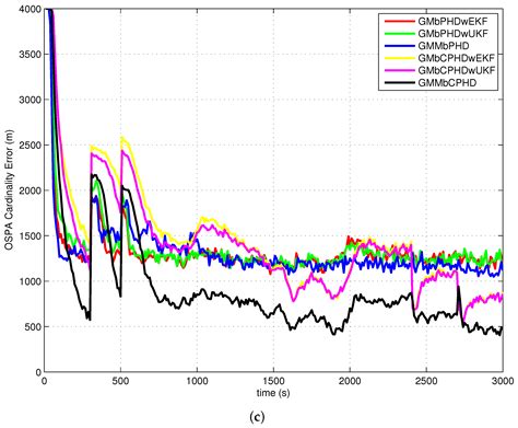 Improved Multitarget Tracking In Clutter Using Bearings Only Measurements