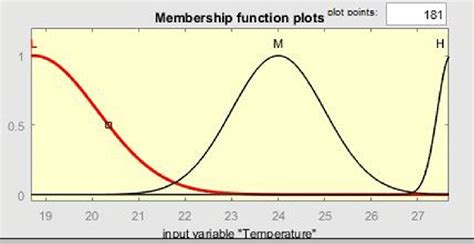 input variable gaussian membership functions for temperature