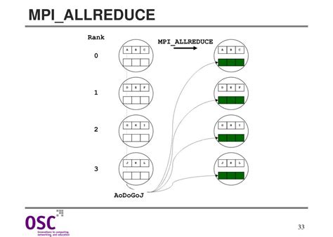 Ppt Parallel Programming With Mpi Day 3 Powerpoint Presentation