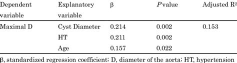 stepwise multiple regression analysis based on standardized values