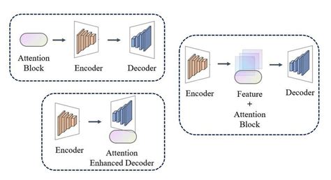Commonly Used Frameworks For Attention Block Attention Block Can Be Commonly Used Frameworks For Attention Block Attention Block Can Be